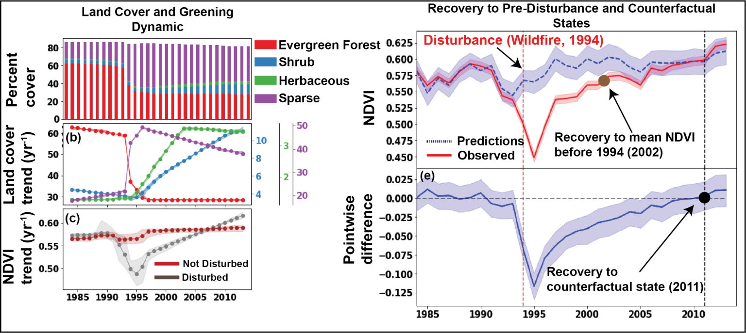 New publication by Hamid: Ecosystem Disturbance Recovery: What It Was ...
